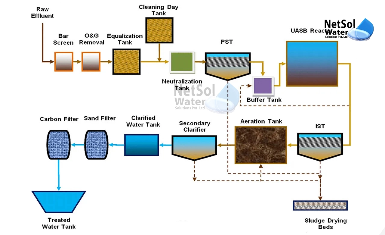 What is Sewage Treatment Plant and How does It Work
