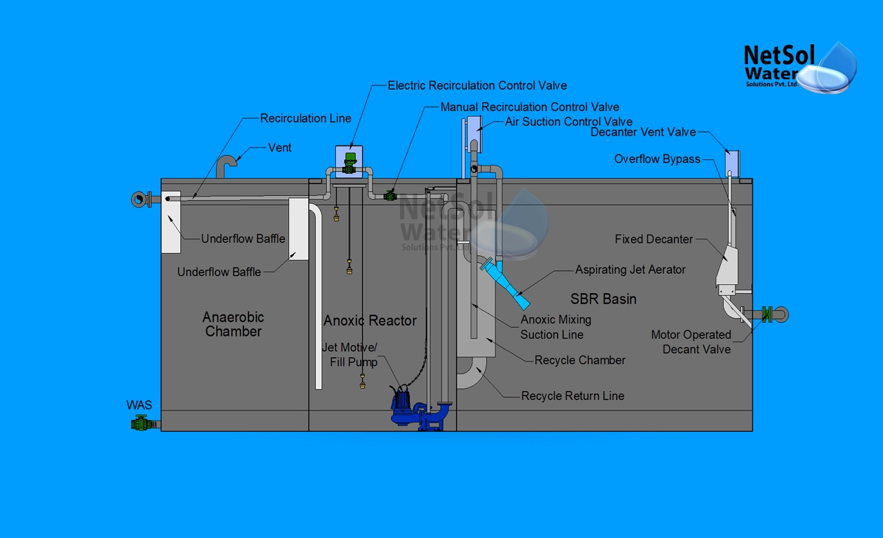What is Sewage Treatment Plant and How does It Work