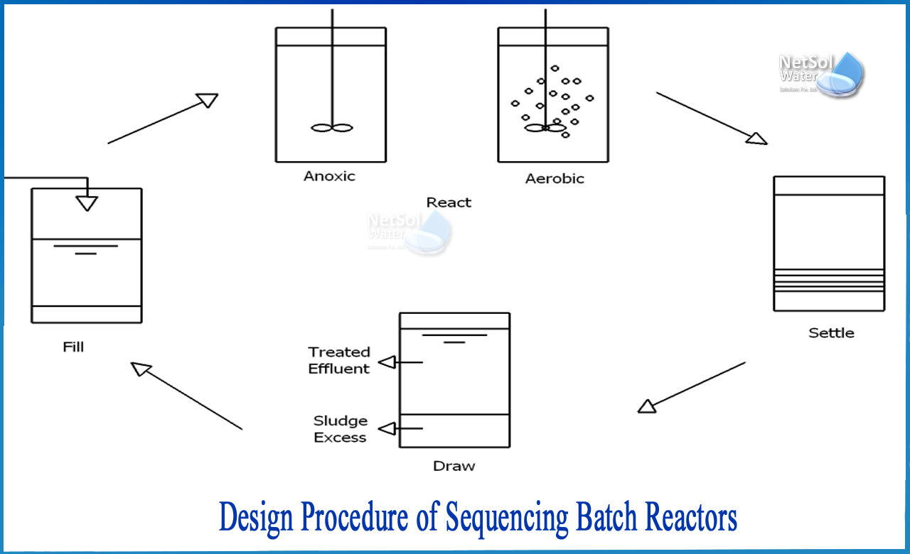 Sbr Wastewater Treatment Design Calculations - Design Talk