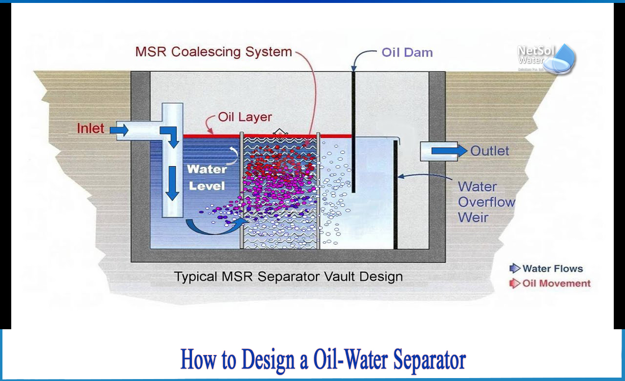 How To Design Oil water Separator Netsol Water