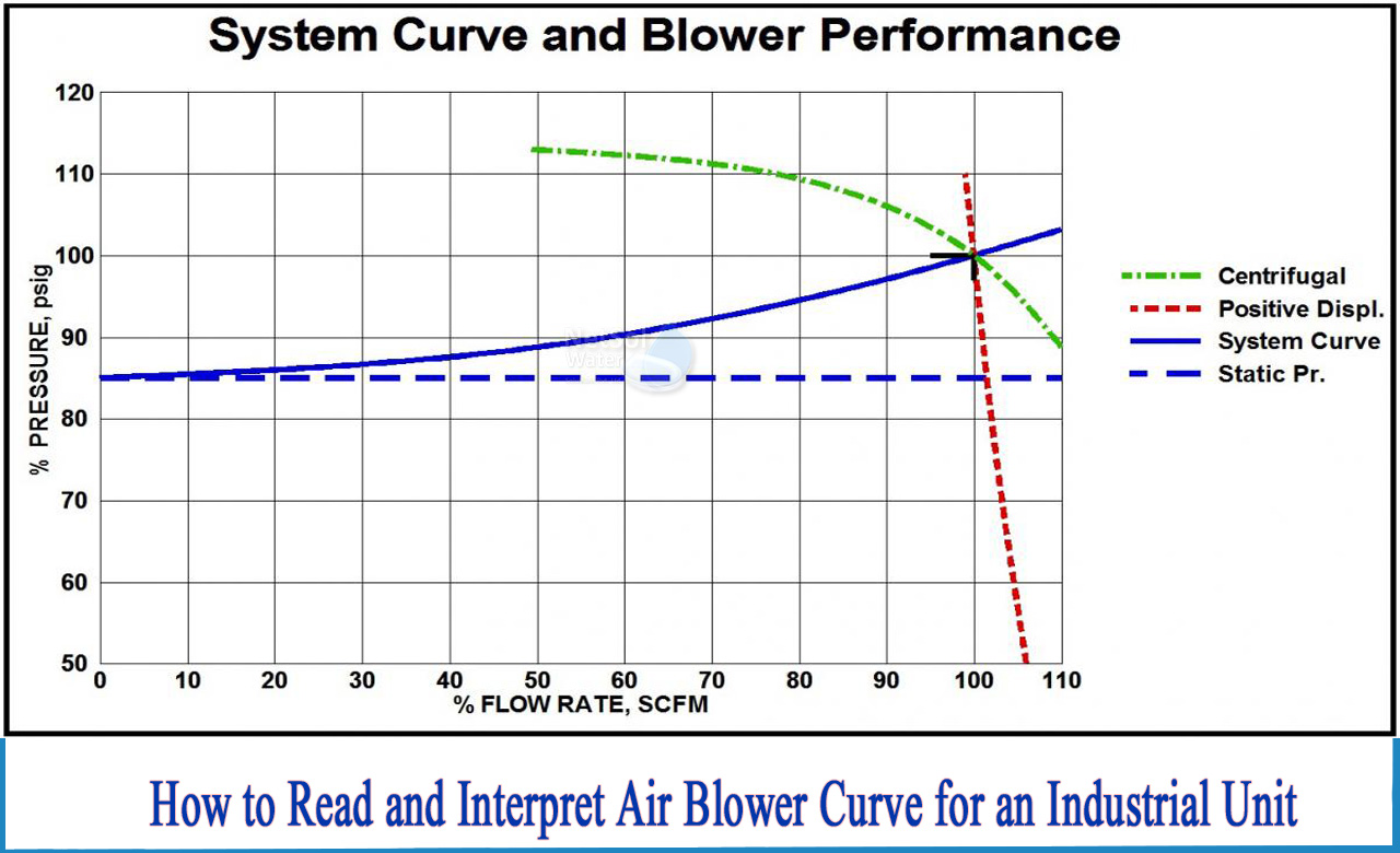 How To Read And Interpret The Air Blower Curve For An Industrial Unit How To Read And Interpret The Air Blower Curve For An Industrial Unit
