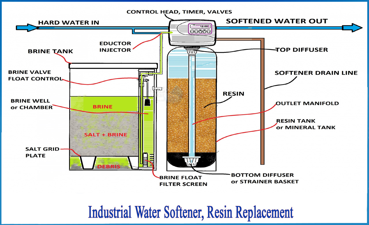 How Is Industrial Water Softener Resin Replaced Or Re embedded How Is Industrial Water Softener Resin Replaced Or Re embedded
