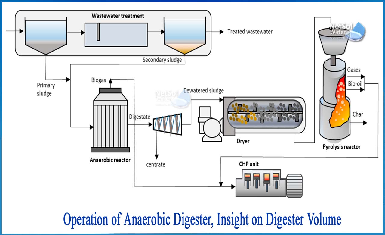 How Does Anaerobic Digester Work Netsol Water