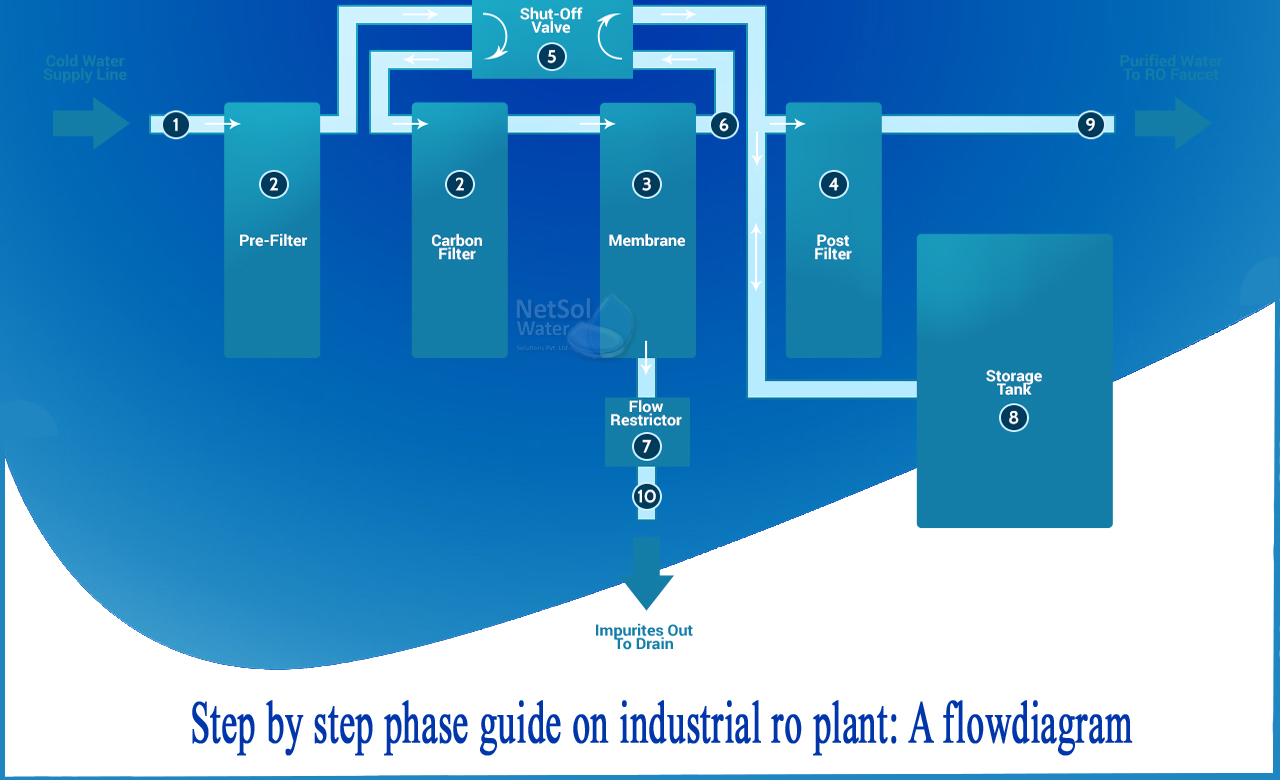 What Is Industrial RO Plant And How It Is Work