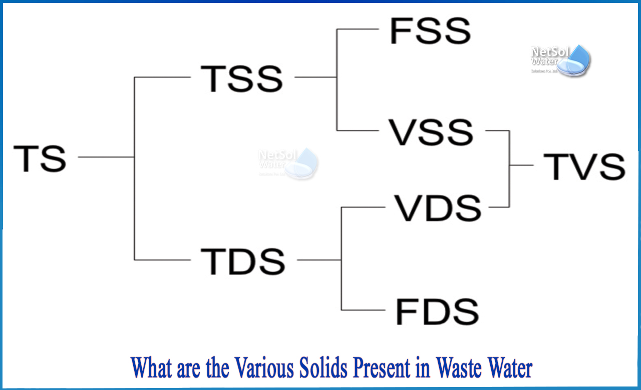 What Are The Various Solids Present In Waste Water