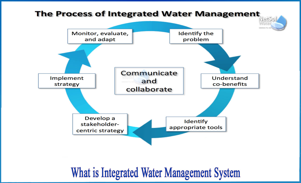 What Do You Mean By Integrated Water Management System
